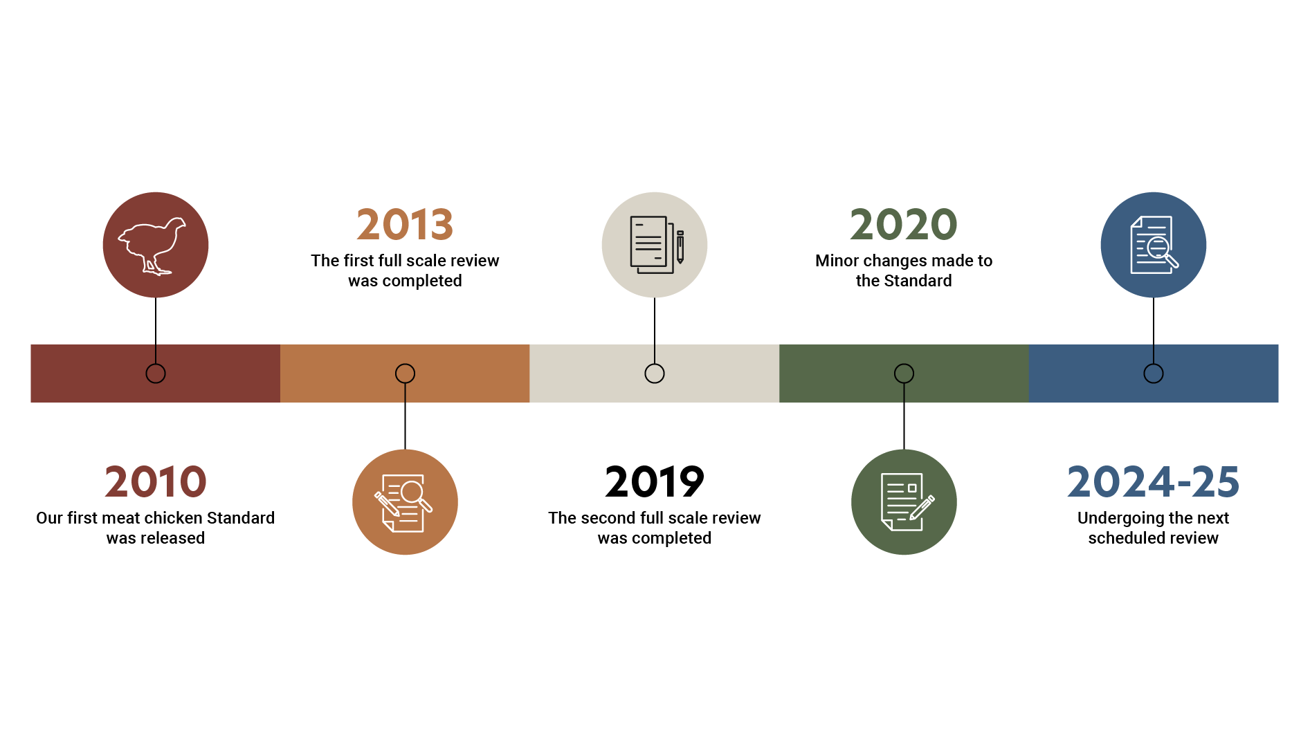 Driving real and tangible change in meat chicken welfare | RSPCA Australia